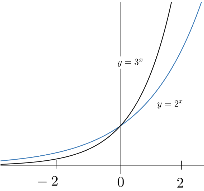 Exponential Growth and Exponential Notation